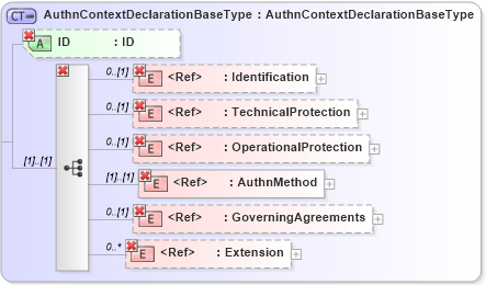 Docs for schema item AuthnContextDeclarationBaseType in OASIS Security ...